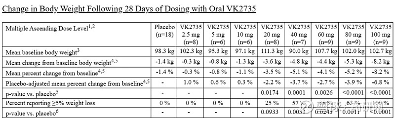 减肥药混战：Viking、阿斯利康GLP-1疗法最新数据公布 11月4日，Viking在ObesityWeek2024上披露最新GLP ...