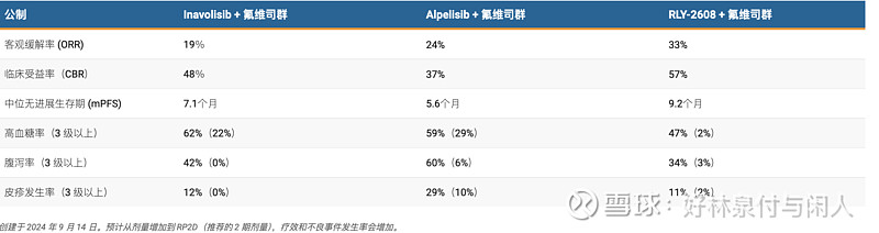 PI3K-α抑制剂：Relay Therapeutics 凭借 RLY-2608 设定了高标准。STX-478 能否打败RLY-2608？ PI3K-α抑制剂： Relay ...