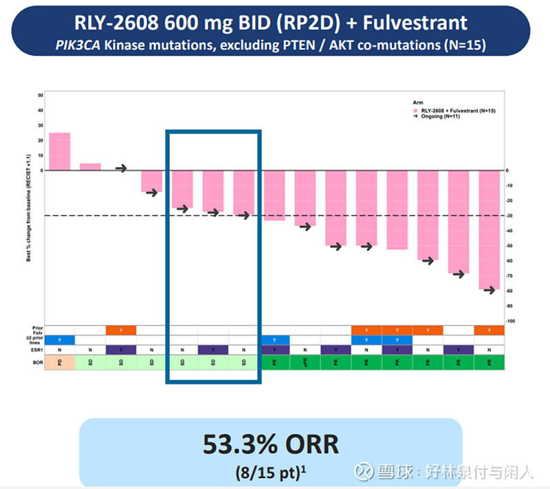 PI3K-α抑制剂：Relay Therapeutics 凭借 RLY-2608 设定了高标准。STX-478 能否打败RLY-2608？ PI3K-α抑制剂： Relay ...
