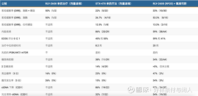 PI3K-α抑制剂：Relay Therapeutics 凭借 RLY-2608 设定了高标准。STX-478 能否打败RLY-2608？ PI3K-α抑制剂： Relay ...