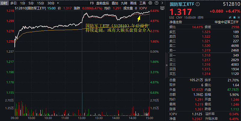 “歼-35A”官宣，军工股沸腾！国防军工ETF（512810）放量上探6.55%创1年半新高，标的指数阶段反弹近40%！ 11月5日，“歼-35A”官宣亮相，中航系高歌猛进，$中航电测 ...