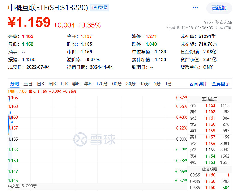 隔夜中概股普涨，阿里巴巴回购近2000万美金，中概互联ETF(513220)盘中上涨0.35% 【热点聚焦】美股中概股普遍上涨，纳斯达克中国 ...
