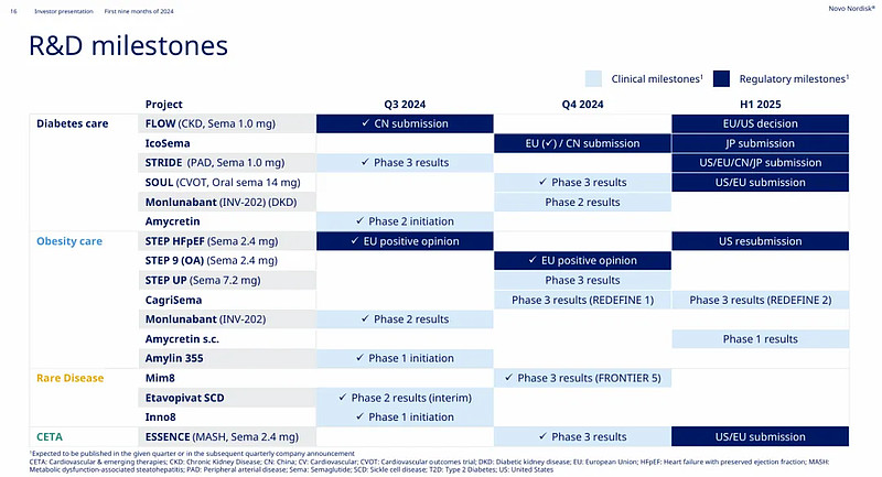 司美格鲁肽治疗外周动脉疾病III期研究成功，IcoSema已申报上市 11月6日， 诺和诺德 发布2024Q3财报，其中披露几个重要信息：1 ...