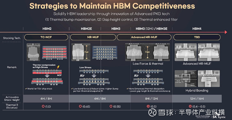 如何获得足够的 HBM，并将其堆叠的足够高？ 本文由半导体产业纵横（ID：ICVIEWS）编译自nextplatform任何新的内存方法都必须具备可制造性与成本效益，... - 雪球