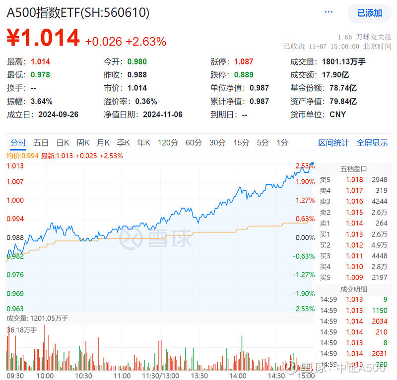 中信证券成交额破125亿创历史新高！A500指数ETF(560610)尾盘持续走高涨超2.6% 11月7日，A股全线沸腾！ 中信证券 力封涨停，成交额破125亿创历史新高！截至收盘，$A500 ...