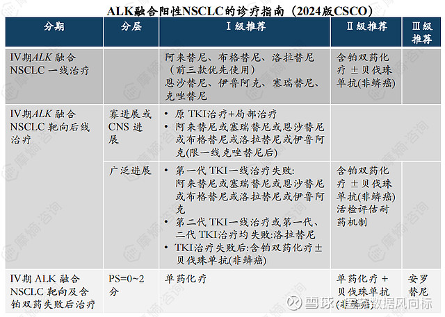 肺癌治疗里程碑：EGFR-TKI三代争霸、ALK抑制剂崛起！阿斯利康、罗氏领跑... 非小细胞肺癌（NSCLC）是最常见的肺癌类型，其治疗方案随着对肿瘤生物学理解的加深而不断进步。EGFR突变 ...