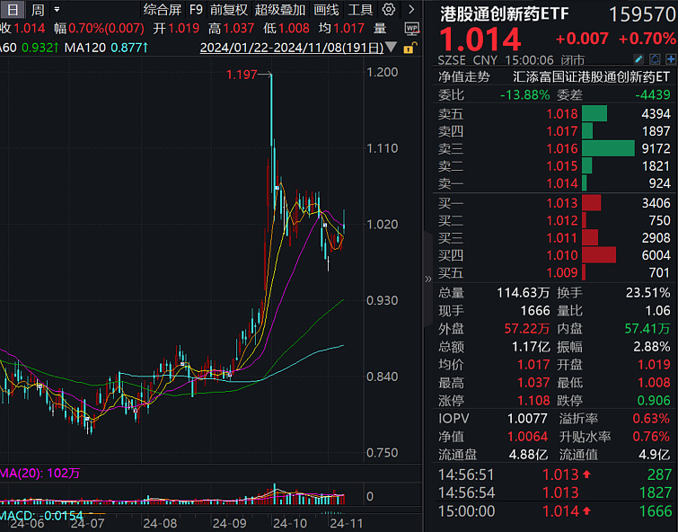 港药逆市反弹，资金汹涌加仓！纯度更高的港股通创新药ETF（159570）收涨0.7%，连续4日累计净流入超6400万元 今日，港股高开低走， 恒生指数 收跌1.07%， 恒生科技指数 收跌0. ...