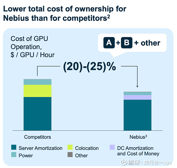 $Nebius Group(NBIS)$ 今天简单讲一下nebius，鉴于其“深久”的过往（ Yandex ，the &... - 雪球