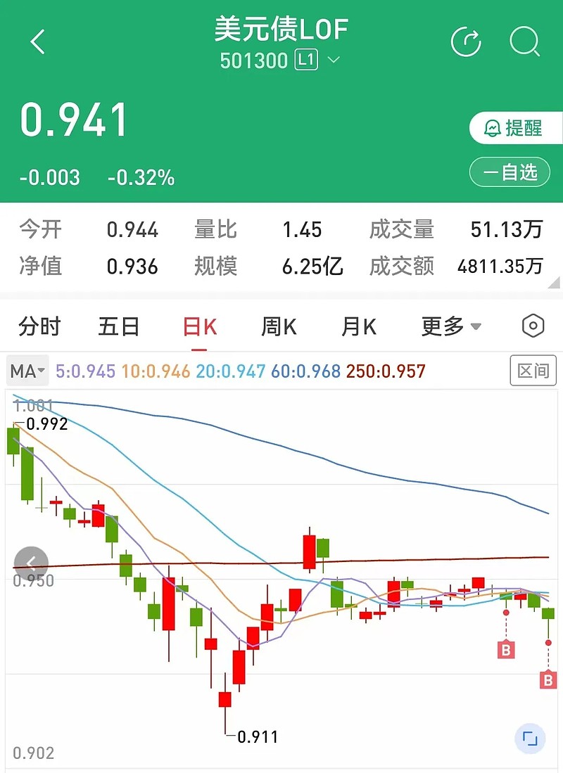本周定投总结 本周定投 美元债LOF 两次，定投 日经ETF 一次。一次金额是1000元。中概卖出一次。如果有机会继续卖出。中概卖出会... - 雪球