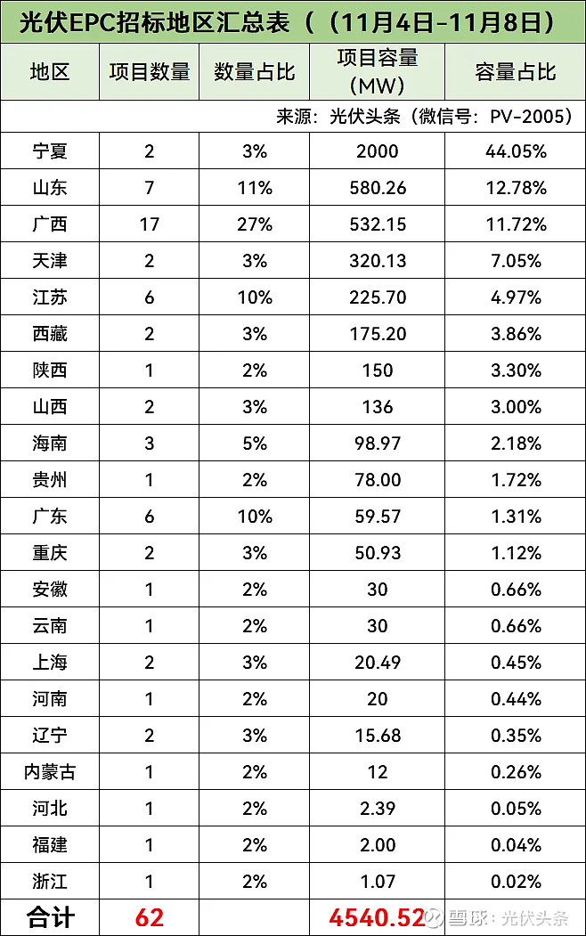分布式大EPC均价3.04元/W！集中式大EPC均价2.97元/W！本周9.73GW光伏招中标项目【项目·周分析】 光伏头条对11月第1周（11月3日-11月8日）光伏EPC招/中标项目公开 ...