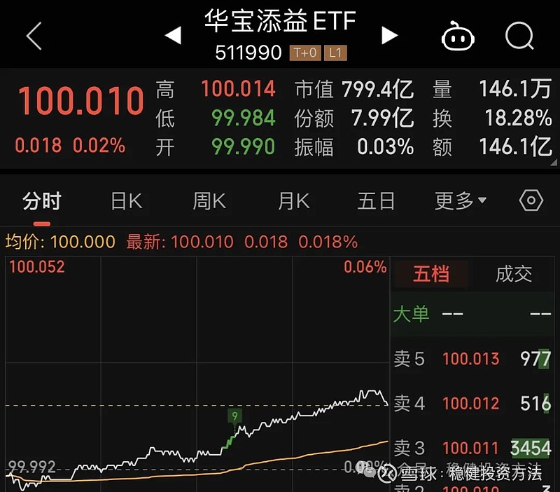 华宝添益511990，掌握套利技巧，财富增值不再难 华宝添益 介绍 华宝添益 全称为【华宝现金添益交易型货币市场基金】该基金属于 货币基金 ，场外称作 华宝添益 A，场内... - 雪球