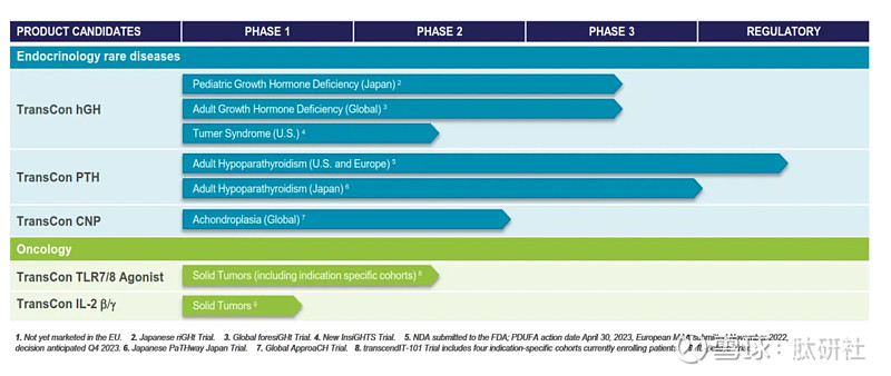 TidesPro | Novo Nordisk获TransCon长效制剂平台独家授权 2024年11月4日， Ascendis Pharma ...