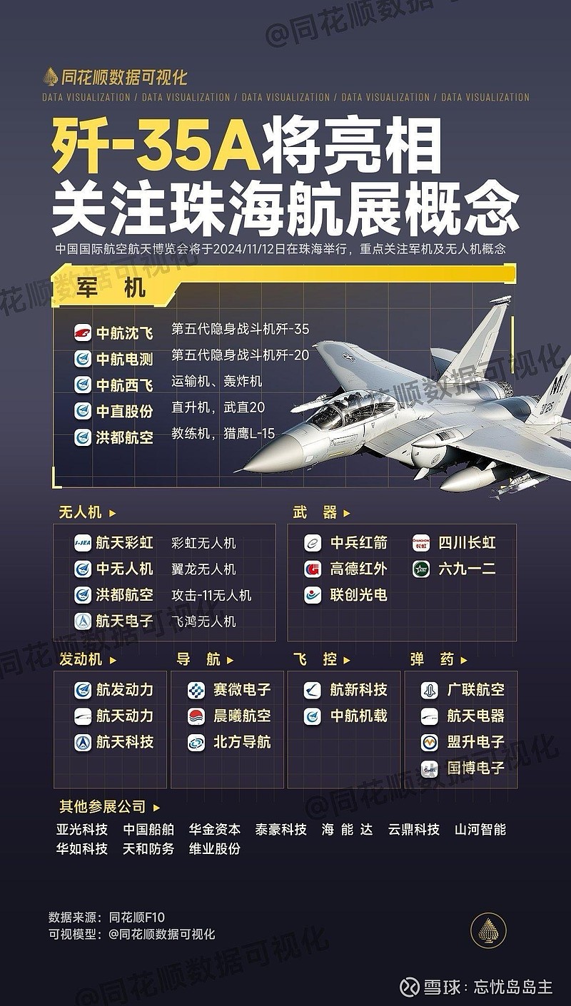 歼-35A横空出世，中国迈入双隐身战机时代，外贸版本值得期待 近日，随着官媒正式公布中国空军将在本届珠海航展上，首次对外展出中型隐身多用途战斗机歼-35A的消息后，引发了广泛关注。歼... - 雪球