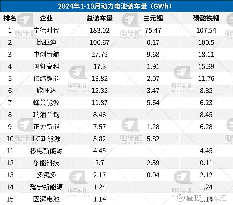 10月电池装车量：宁德时代25.3GWh、比亚迪15.8GWh、中创新航3.9GWh 10月我国电池产量为113.1GWh，环比增长1.6%，同比增长45.5%，总产量相比上月净增1.8GWh ...