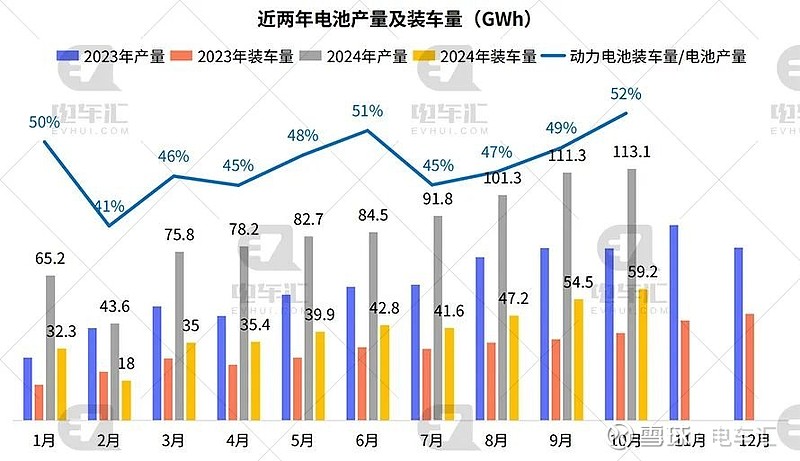 10月电池装车量：宁德时代25.3GWh、比亚迪15.8GWh、中创新航3.9GWh 10月我国电池产量为113.1GWh，环比增长1.6%，同比增长45.5%，总产量相比上月净增1.8GWh ...