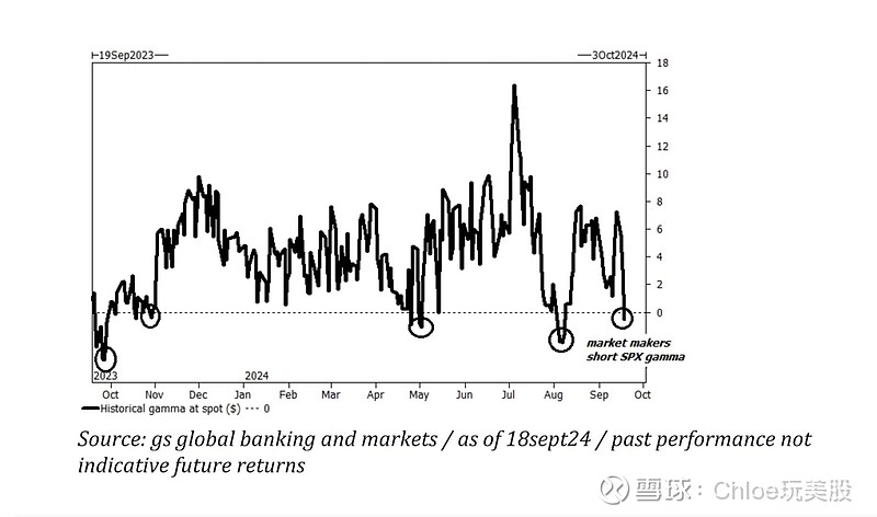 美股关注Short gamma, downside CTA, 回购 标题中提到了三个因素，是今年影响美股资金走势的三个非常重要的因素。 1 ...