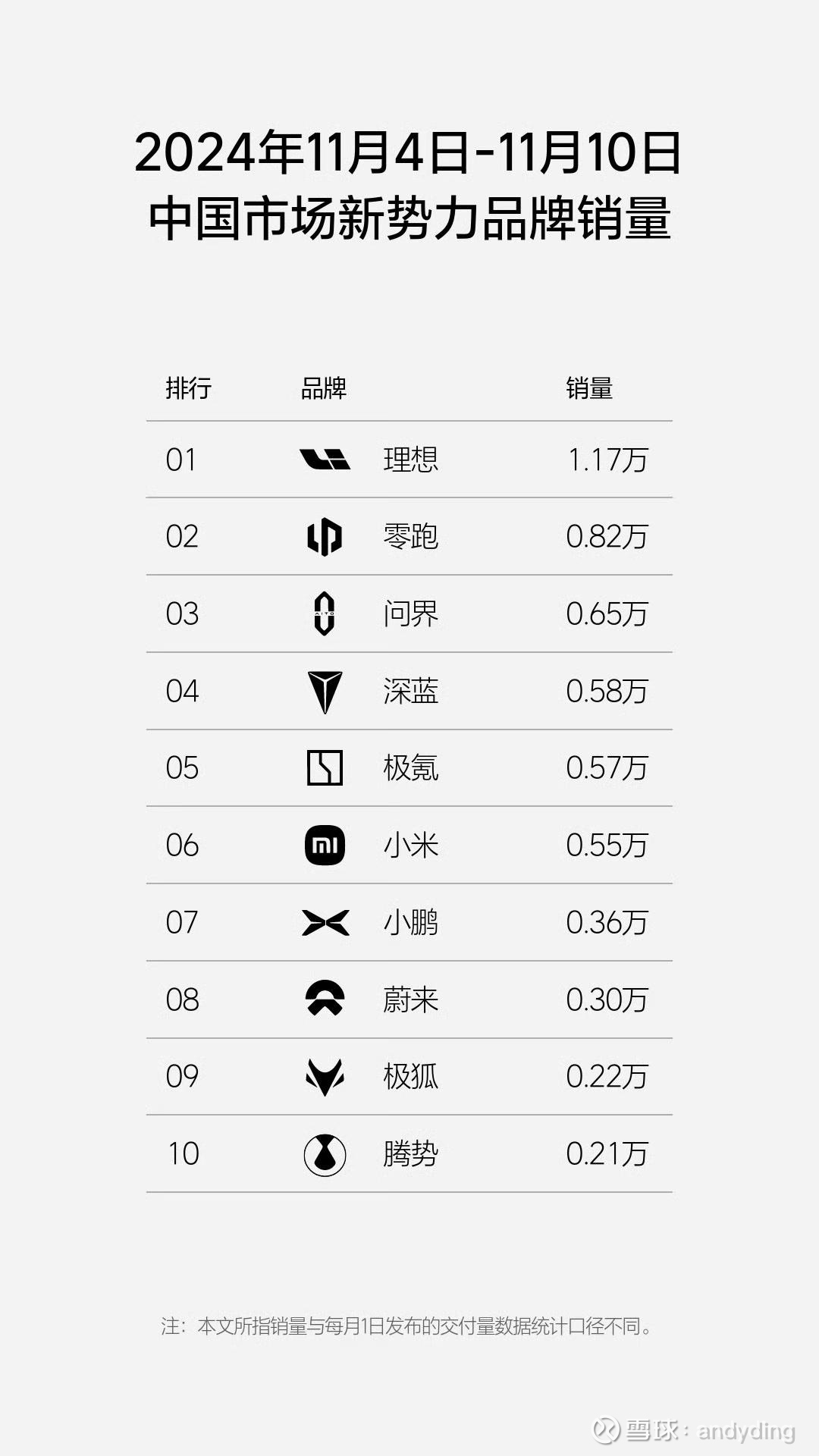 $比亚迪(SZ002594)$ 24 年第 45 周数据（1104-1110） 乘用车总量 50.3 W，前值 56.3... - 雪球