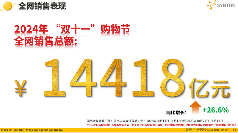 星图数据最新发布2024年双十一全网销售数据解读报告 文|星图数据历经16载狂欢的双十一，今年是否能再次刷新纪录，成为万众瞩目的焦点。今年双十一，各大电商平台纷纷提前谋篇布局... - 雪球