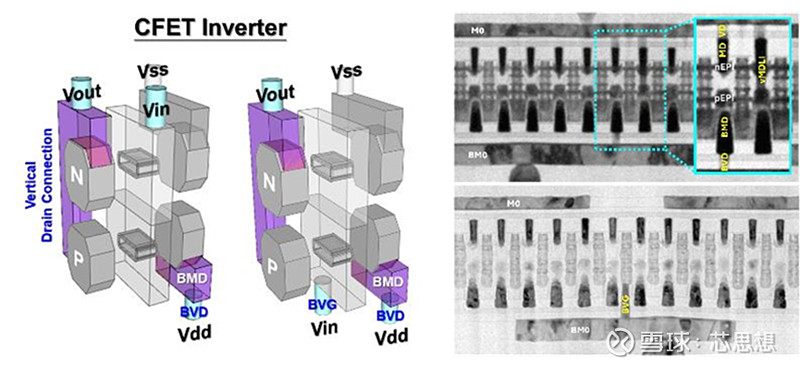 北京大学FFET技术开创全球三维集成新篇章 先进逻辑制造作为半导体工业技术的明珠，直接带动全球半导体技术发展和产业增长。在半导体技术的演进中，功耗约束下的器件微缩和... - 雪球