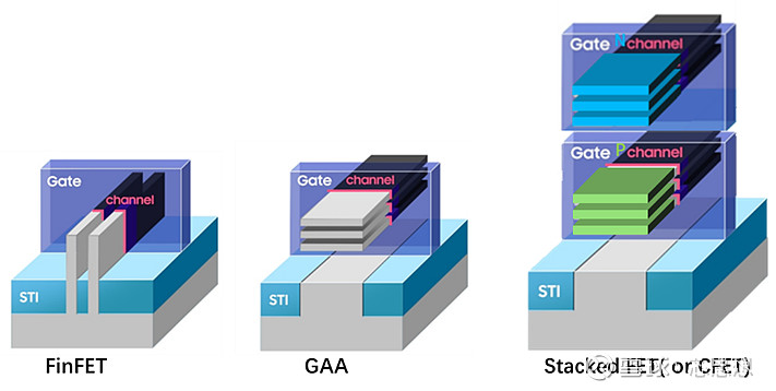 北京大学FFET技术开创全球三维集成新篇章 先进逻辑制造作为半导体工业技术的明珠，直接带动全球半导体技术发展和产业增长。在半导体技术的演进中 ...