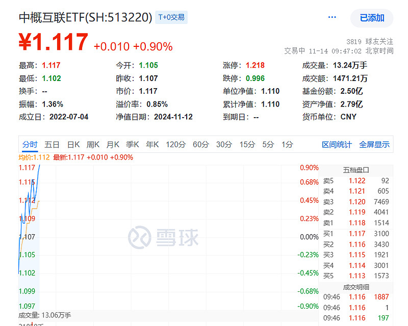 腾讯控股每股基本盈利同比增长51%，中概互联ETF(513220)早盘上涨近1% 【热点聚焦】美股中概股多数下跌，纳斯达克中国金龙指数跌1. ...