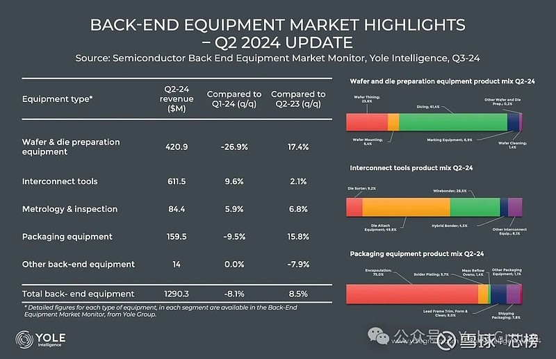 后端半导体设备：先进封装将推动2025年市场增长 随着大量投资流向 AI 领域，半导体后端设备市场在 2025 年有望迎来增长，弥补传统领域 ...