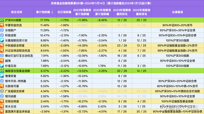 探讨一下:每日展示的大盘云图有帮助么 府库第881期基金投顾观察原创内容快到年底了,我又有种比较紧张的感觉,因为年底包括咱们的基金投顾组合的跟踪,加上对市场行 雪球