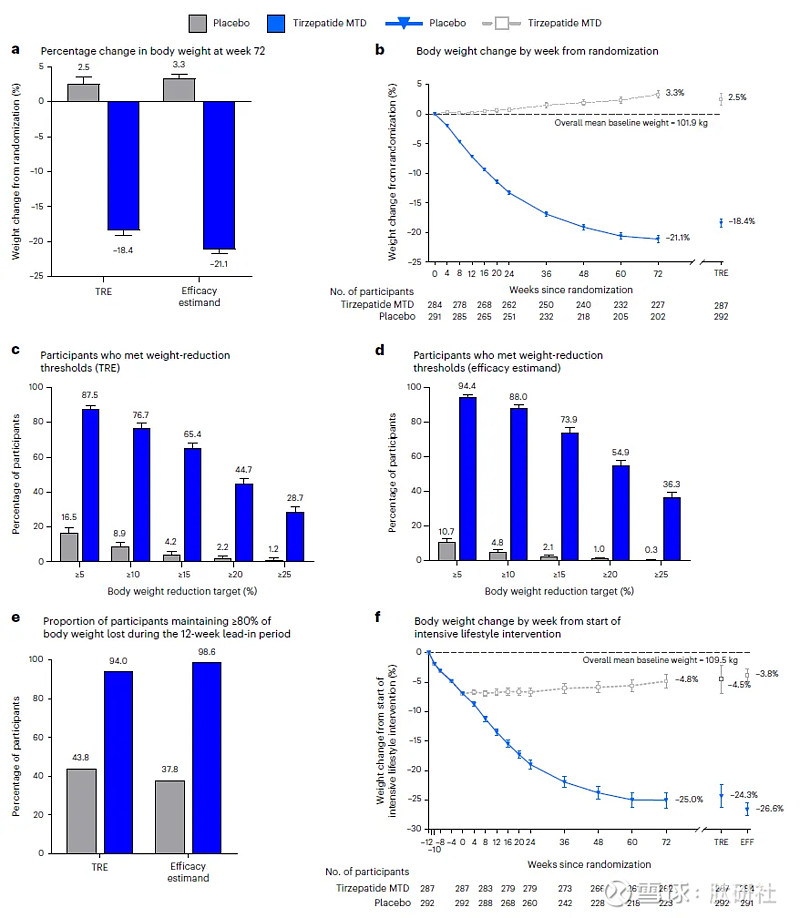 TidesPro | 替尔泊肽多地开花，最新成果发表于NEJM 2024年11月13日， 礼来 公布了替尔泊肽临床III期 SURMOUNT ...