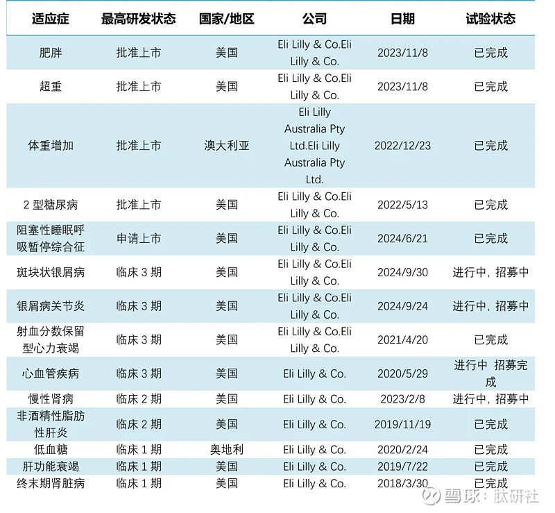 TidesPro | 替尔泊肽多地开花，最新成果发表于NEJM 2024年11月13日， 礼来 公布了替尔泊肽临床III期 SURMOUNT ...