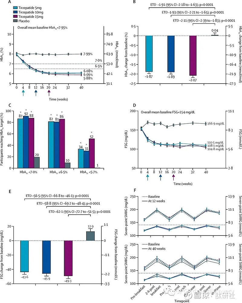 TidesPro | 替尔泊肽多地开花，最新成果发表于NEJM 2024年11月13日， 礼来 公布了替尔泊肽临床III期 SURMOUNT ...