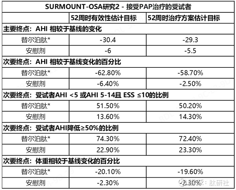 TidesPro | 替尔泊肽多地开花，最新成果发表于NEJM 2024年11月13日， 礼来 公布了替尔泊肽临床III期 SURMOUNT ...