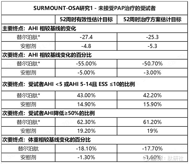 TidesPro | 替尔泊肽多地开花，最新成果发表于NEJM 2024年11月13日， 礼来 公布了替尔泊肽临床III期 SURMOUNT ...