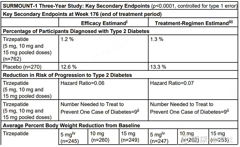 TidesPro | 替尔泊肽多地开花，最新成果发表于NEJM 2024年11月13日， 礼来 公布了替尔泊肽临床III期 SURMOUNT ...