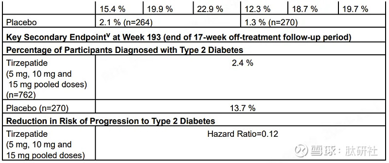 TidesPro | 替尔泊肽多地开花，最新成果发表于NEJM 2024年11月13日， 礼来 公布了替尔泊肽临床III期 SURMOUNT ...