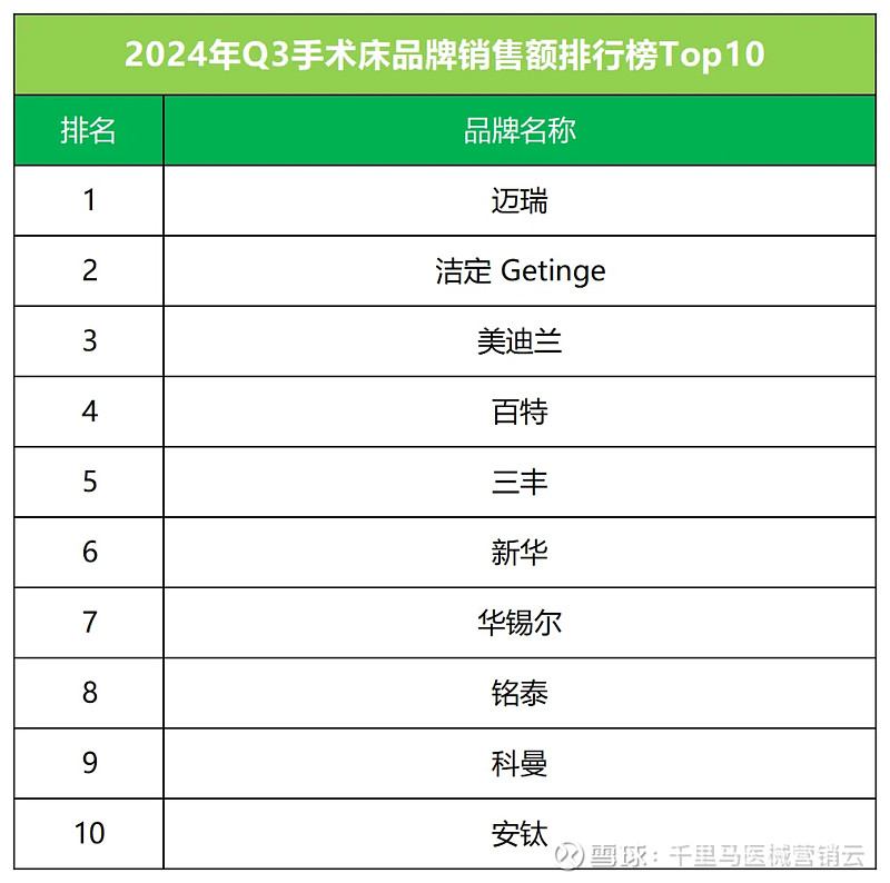 【医疗器械】2024 Q3 手术床市场 Top 5：迈瑞、洁定、美迪兰、百特、三丰 | 中标数据解析 千里马医械营销云和“售械者” 新媒体 ...