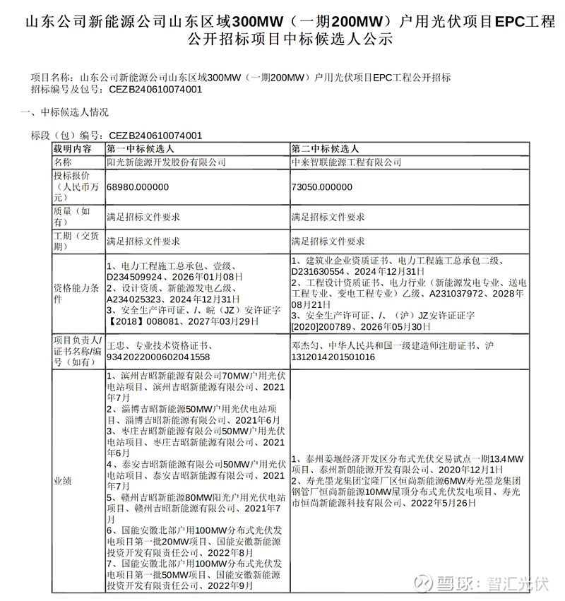 均价3.22元/W，国能集团完成1GW分布式光伏招标！ 近期，国家能源集团的各分公司陆续在全国不同地区完成了980MW的分布式光伏项目EPC招标，中标情况如下表所示。 表：国能... - 雪球