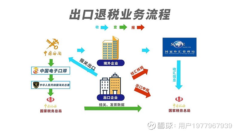 【嘉瑞科普】全面解析9710、9810、0110、1039、9610、1210、1239的主体、报关、资金结算与纳税申报 跨境电商行业正迅猛发展，面对五花八门的多种海关监管代码，让人感到 ...