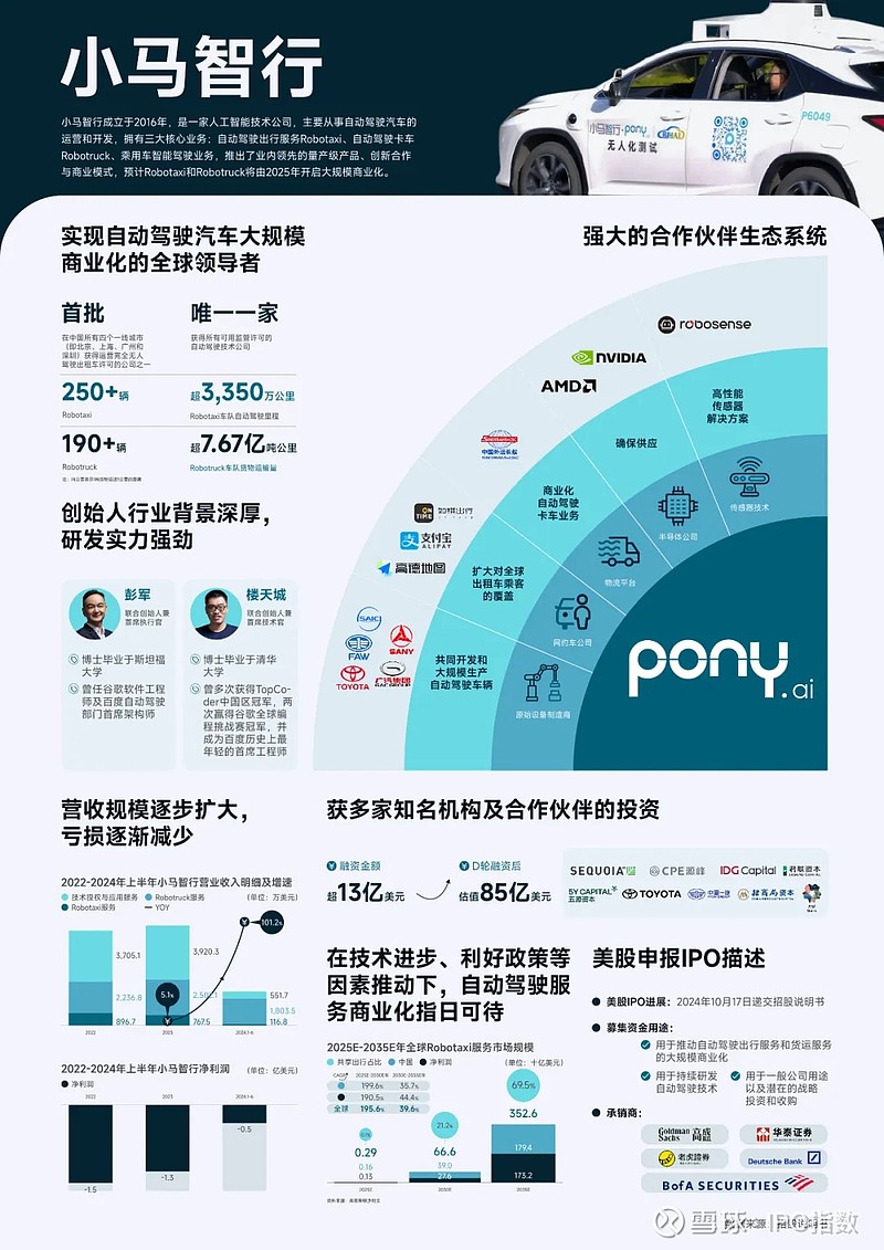 「小马智行」11月冲刺美股IPO，估值超600亿，自动驾驶行业资本热度回归 $小马智行(PONY)$ 「IPO指数」消息，北京时间10月18日 ...