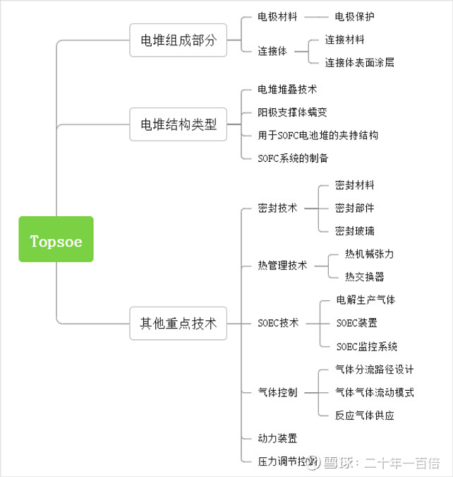 $三环集团(SZ300408)$ 系列报告 | 新能源（燃料电池）产业专利导航系列第18期：SOFC电堆技术篇深圳市标准... - 雪球