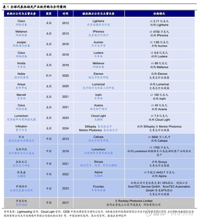 硅光、CPO与OIO技术及产业介绍#光模块cpo# #光芯片# #光互连#转发事件： 英伟达 计划推出CPO交换机，将于... - 雪球
