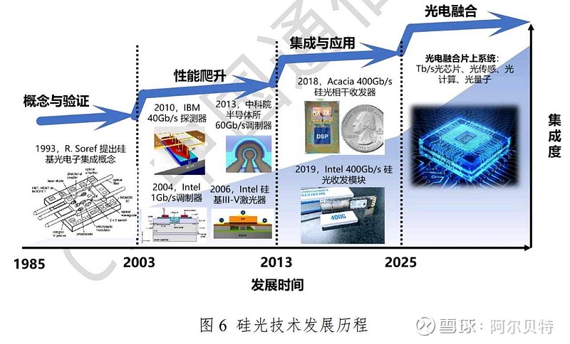 硅光、CPO与OIO技术及产业介绍#光模块cpo# #光芯片# #光互连#转发事件： 英伟达 计划推出CPO交换机，将于... - 雪球