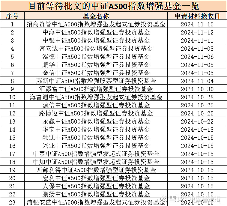 刷屏！刚刚，重磅来了！ 【导读】第二批中证A500指数增强基金获批，“花落”9家基金公司 中国基金报记者 方丽 陆慧婧 中证A500指数产品再传... - 雪球
