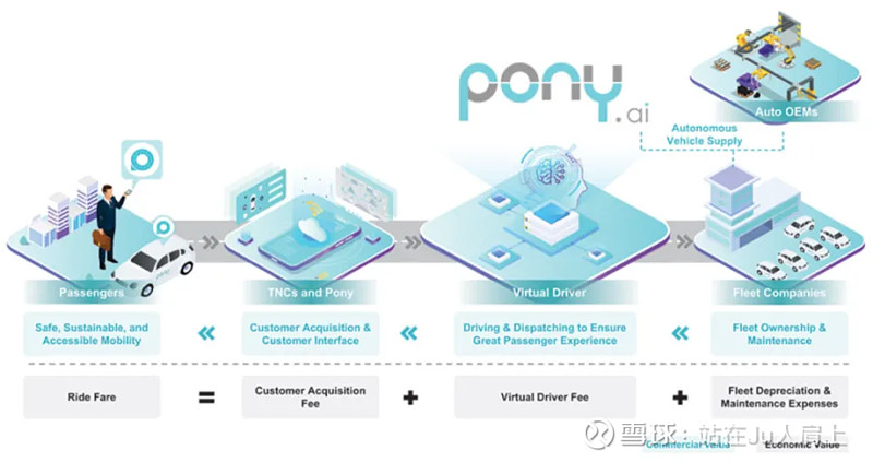 #美股ipo#小马智行PONY.US，全球Robotaxi智能出租第一股，估值腰斩，按需申购！ 一、公司简况股票代码 PONY.US 全球Robotaxi智能出租第一股股票价格 11美元~13 ...