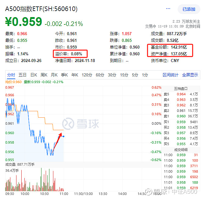 V字反弹！百亿A500指数ETF(560610)盘中溢价频现，机器人、建元信托、迈为股份领涨成分 11月19日，两市走弱后再现V字！截至10时54分，百亿$A500指数ETF(SH560610 ...