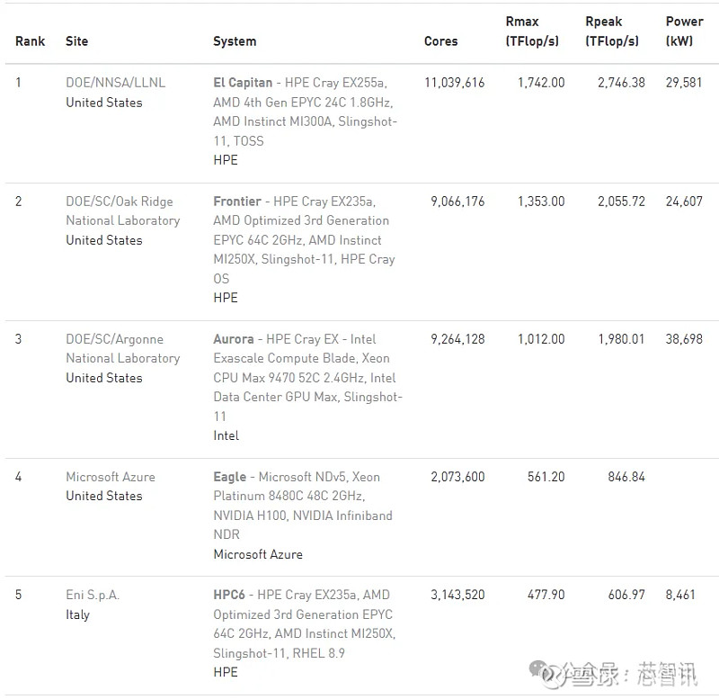 全球最强超算公布：集成44544个MI300芯片！国产超算有望进入前五 当地时间2024年11月18日，在“2024 年超级计算”大会上 ...