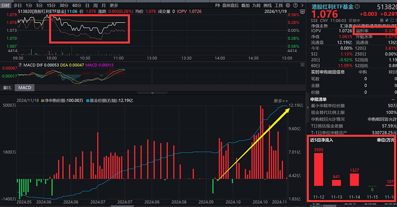 汇添富旗下4只ETF正式更名！港股红利ETF基金（513820）近20日吸金4亿元！港股近期为何调整？ 又有ETF官宣更名！根据相关公告，日前，汇添富基金旗下4只基金变更场内简称，具体情况如下 ...