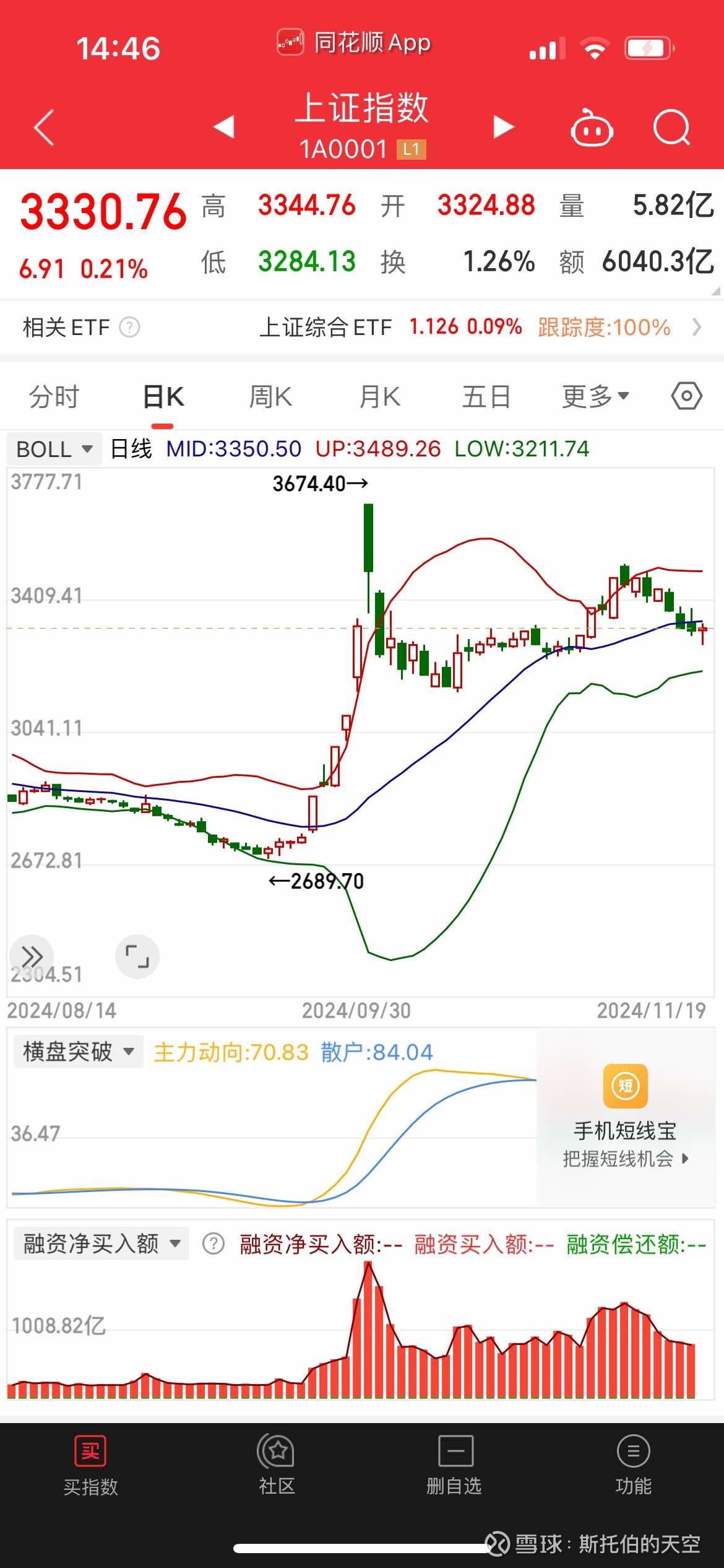 只能说NB，有钱。这些ETF哪里突然来这么多钱？又为何要在3300加仓？ - 雪球