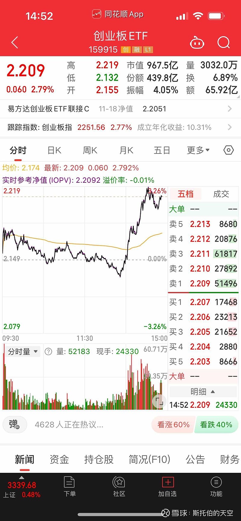 只能说NB，有钱。这些ETF哪里突然来这么多钱？又为何要在3300加仓？ - 雪球