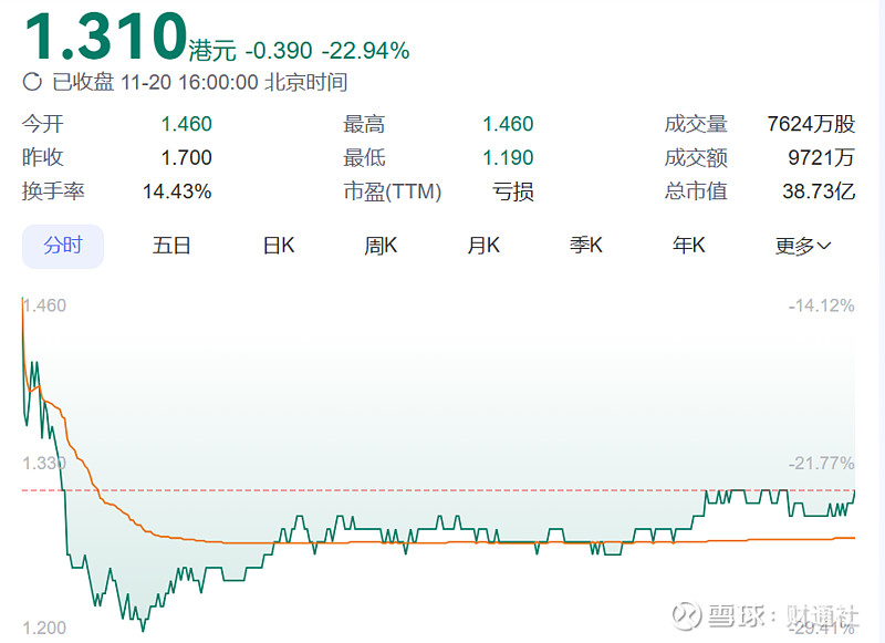 “纸中茅台”暴雷！董事长夫妇匆忙辞职，传被边控 纸业巨头突然暴雷了。 财通社消息，11月20日，港股 晨鸣纸业 （01812）盘中一度闪崩近 ...