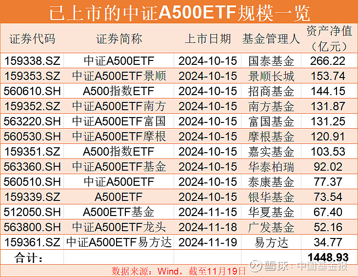 火速！百亿中证A500ETF，已达7只 【导读】增量资金涌入，7只中证A500ETF破百亿元 中国基金报记者 方丽 陆慧婧 中证A500ETF正成为2024年的... - 雪球
